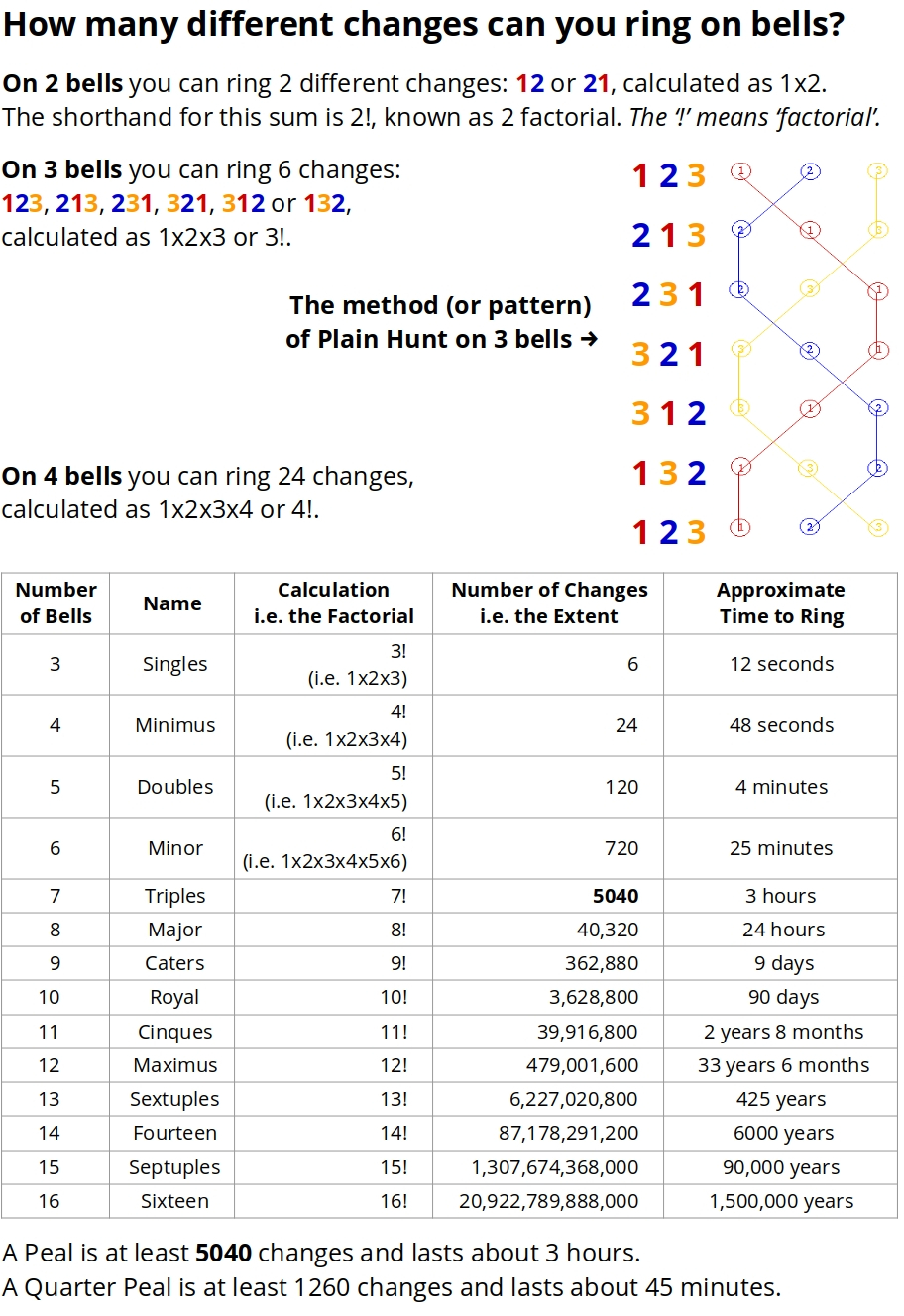 Change Ringing – Bellringing Derbyshire