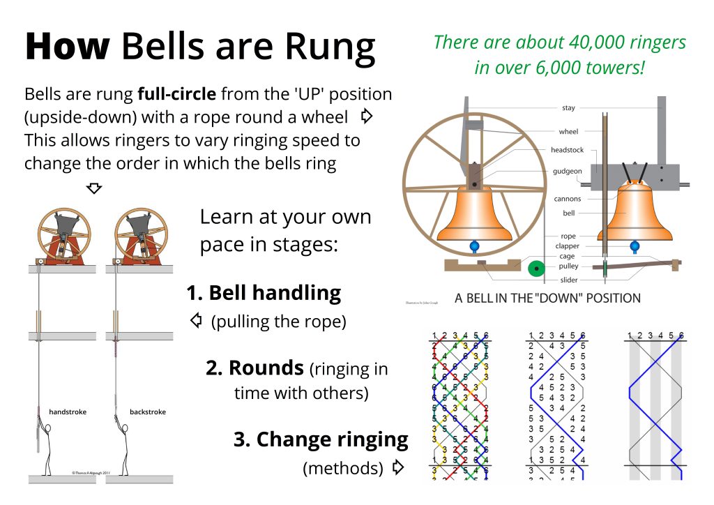 How Bells Work – Bellringing Derbyshire